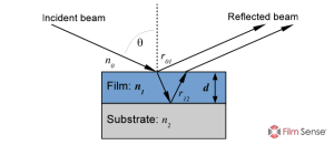 Ellipsometry Technology Information - Film Sense Ellipsometer